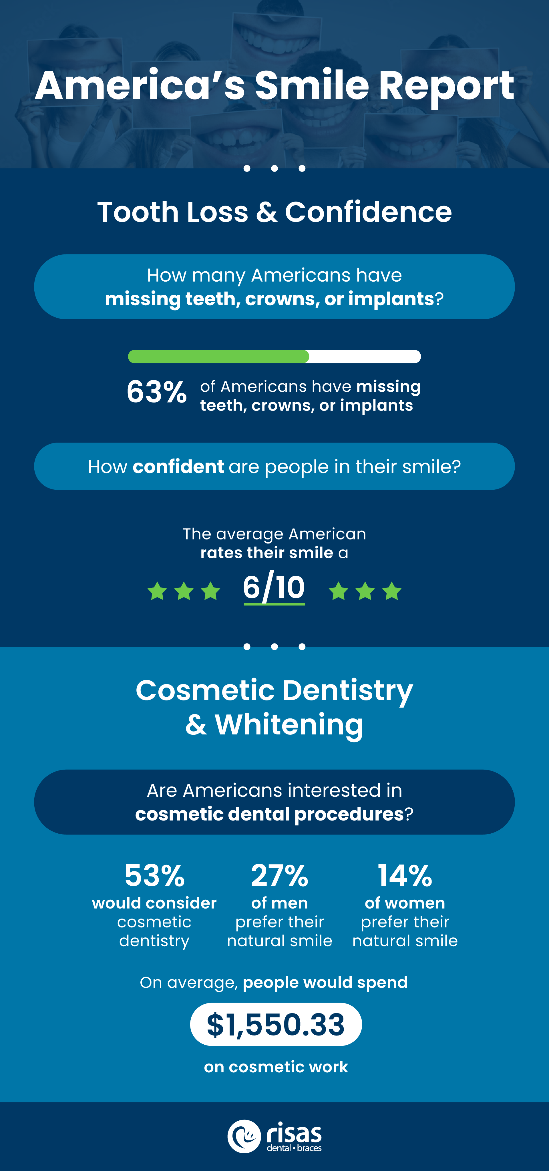 The Truth About America’s Teeth | Risas Dental and Braces